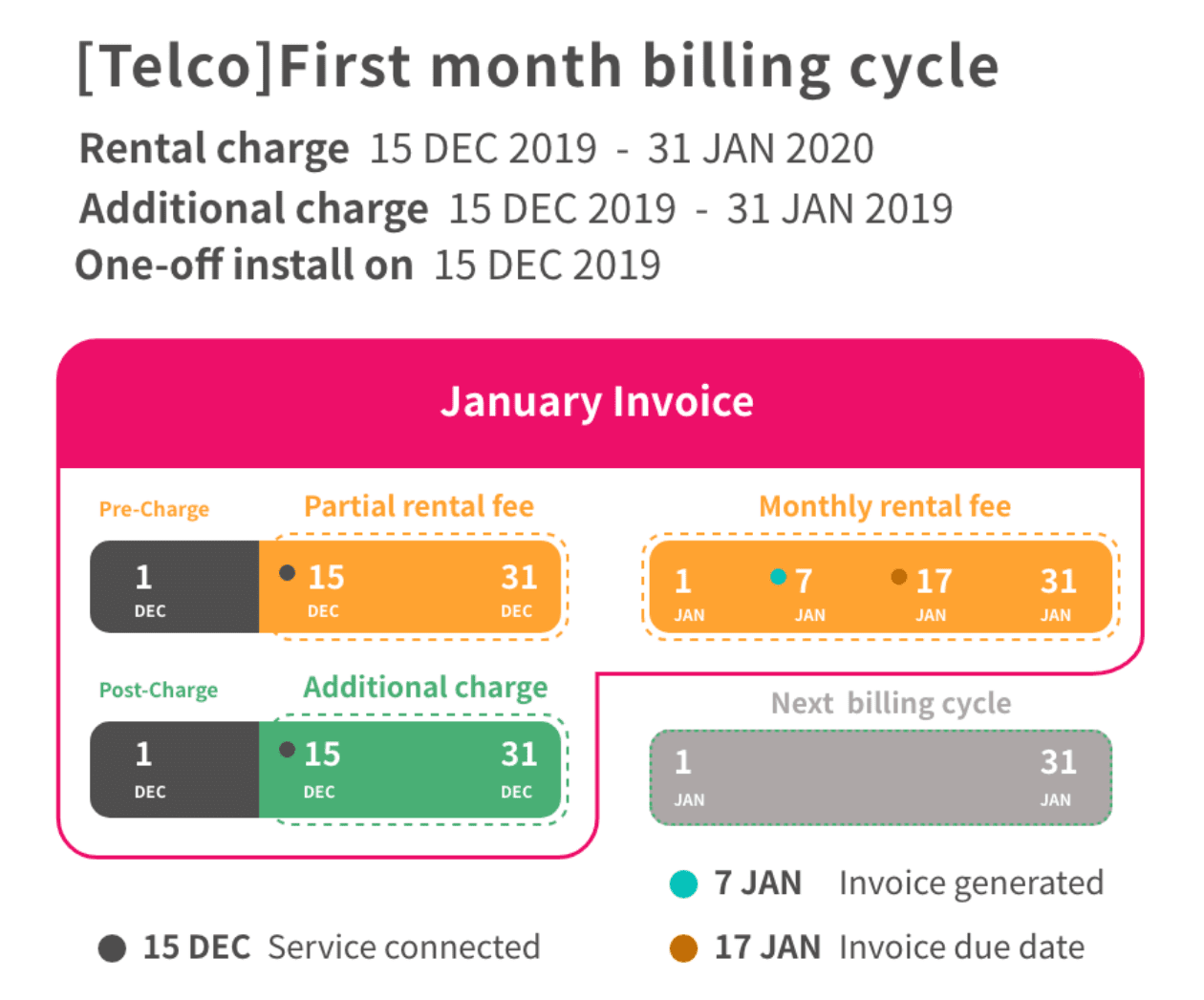 Understanding your bill - Telco